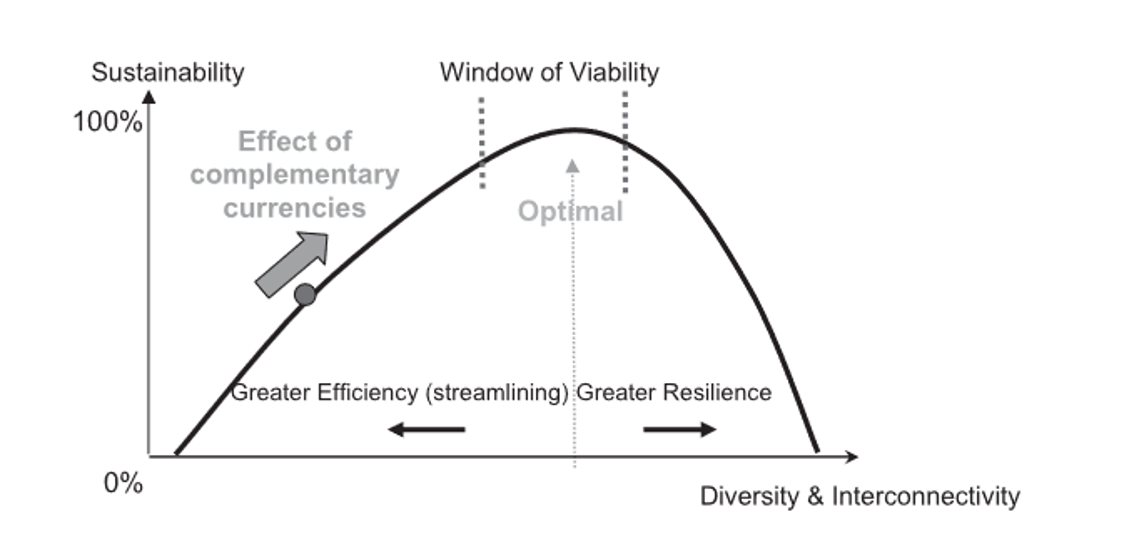Monetary Diversity - Complementary Monetary Systems & Tools